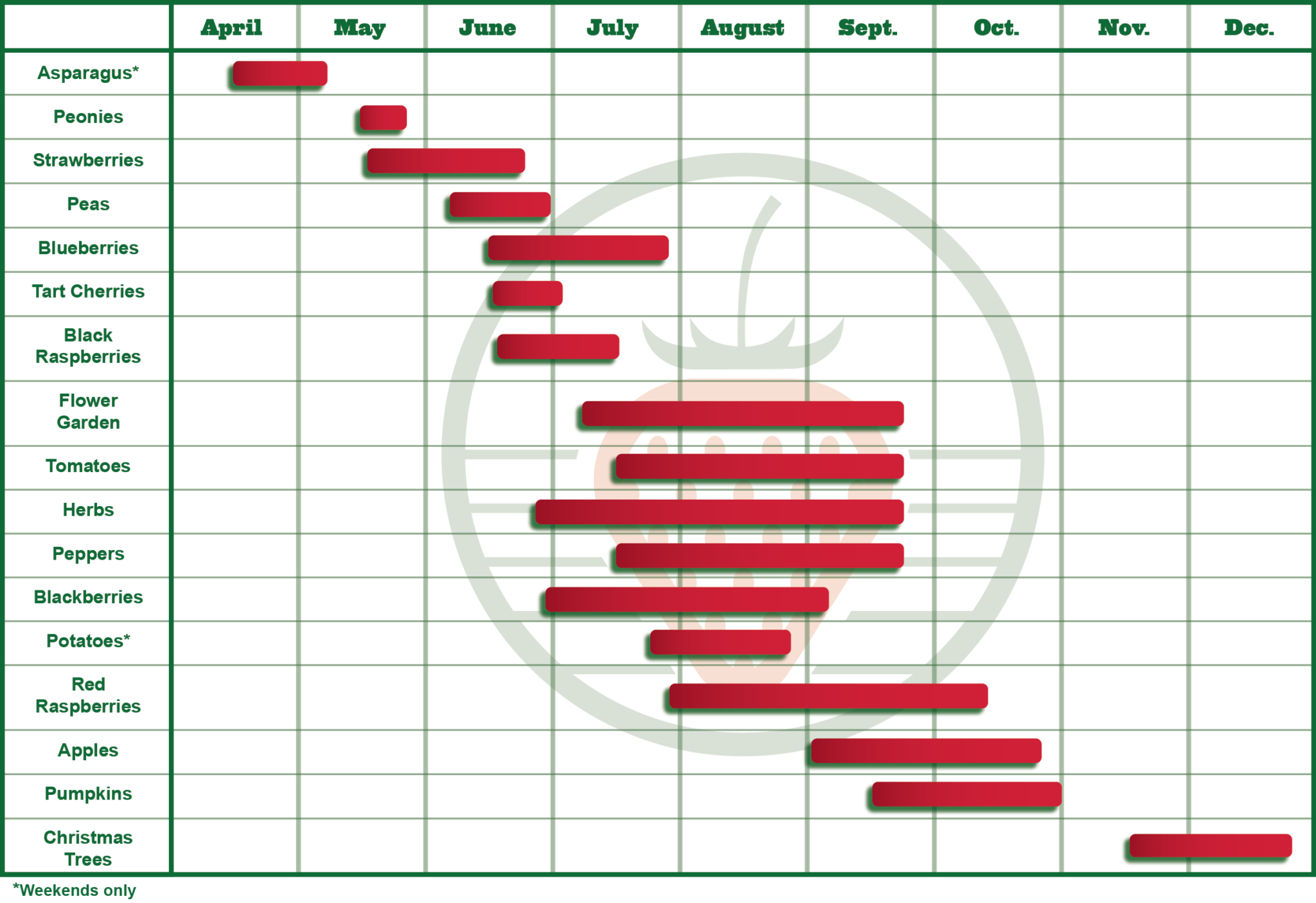 Pick Your Own Crop Calendar - Butler's Orchard